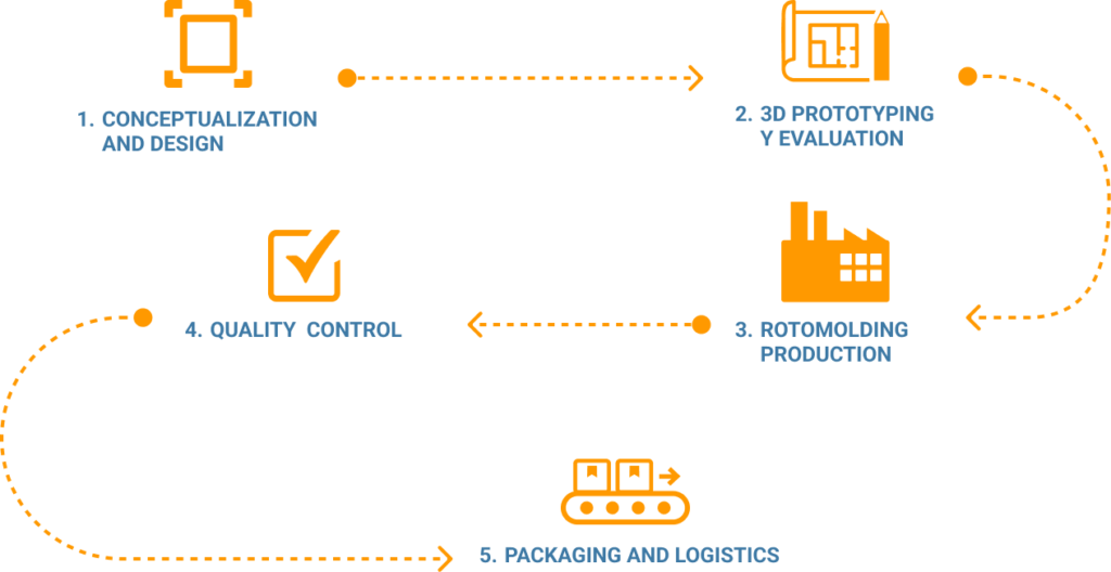 Custom Fabrication - ABC Rotomoldeo